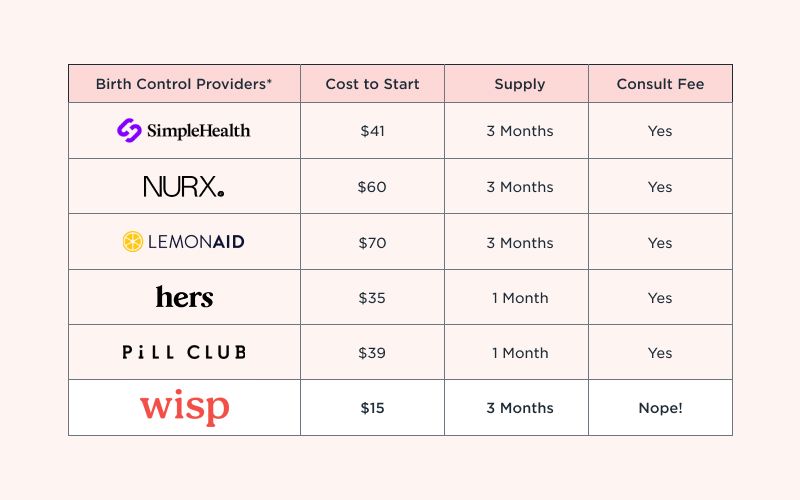 Birth Control, Prescribed Online & Delivered Free | Order Cheap and ...