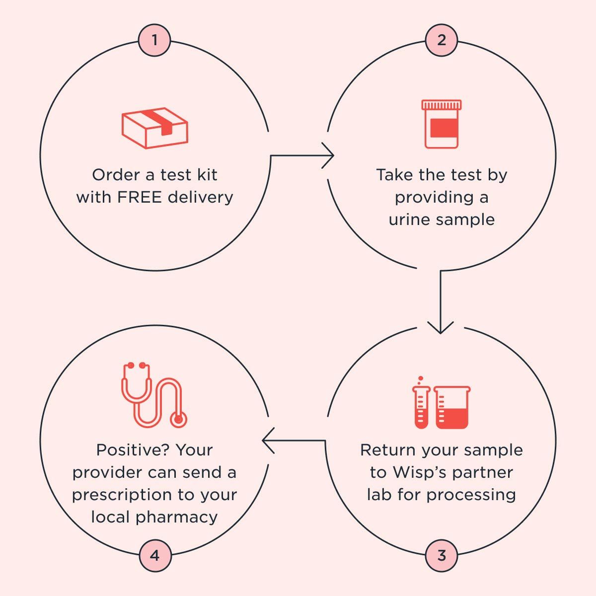 Buy At Home Common STI Urine Test Kit | Wisp