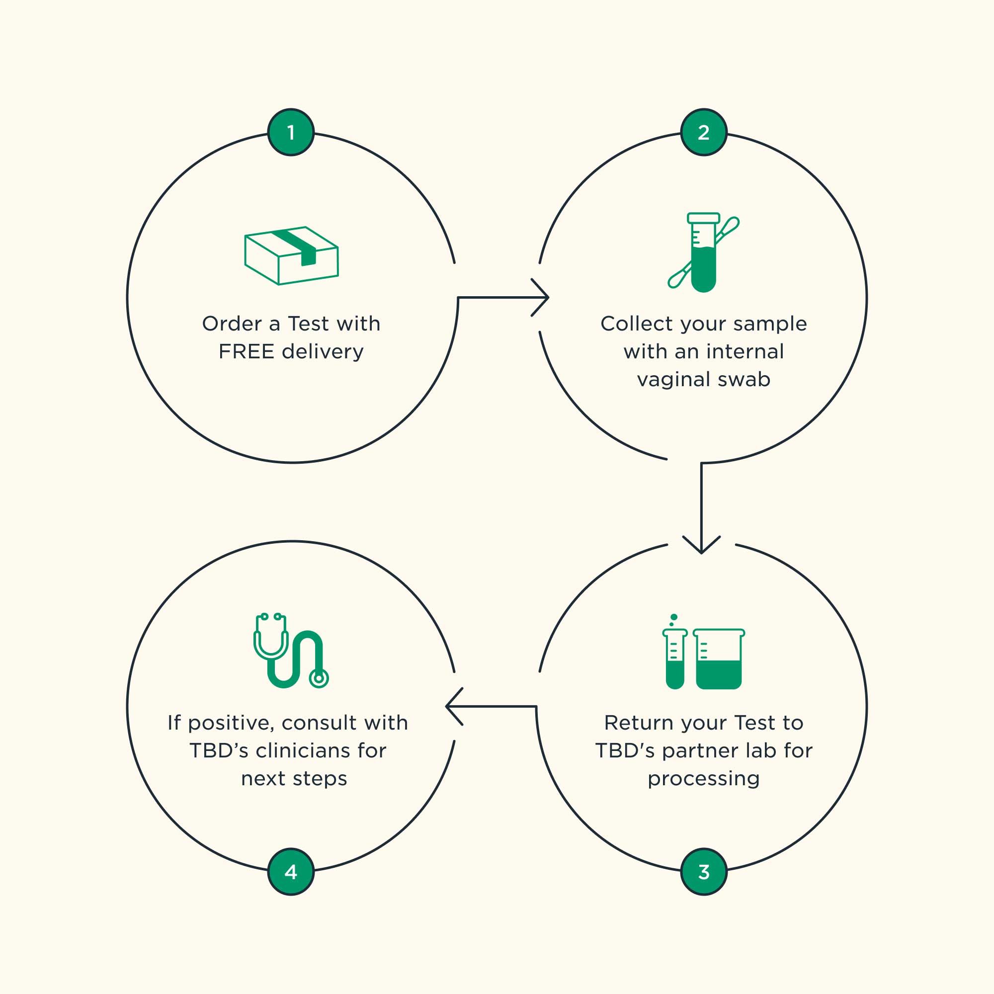 At-Home HPV Test for Women - Fast Discreet Results | Wisp